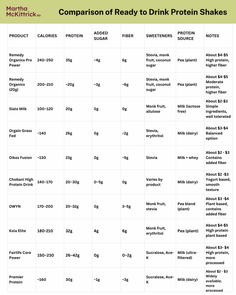 Best Ready to Drink Protein Shakes for GLP-1 Users: Dietitian Picks ...